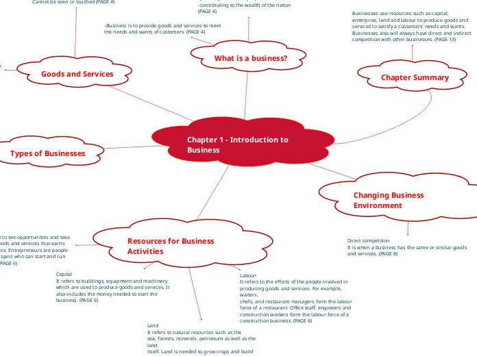 Chapter 1 - Introduction to Business - Mind Map
